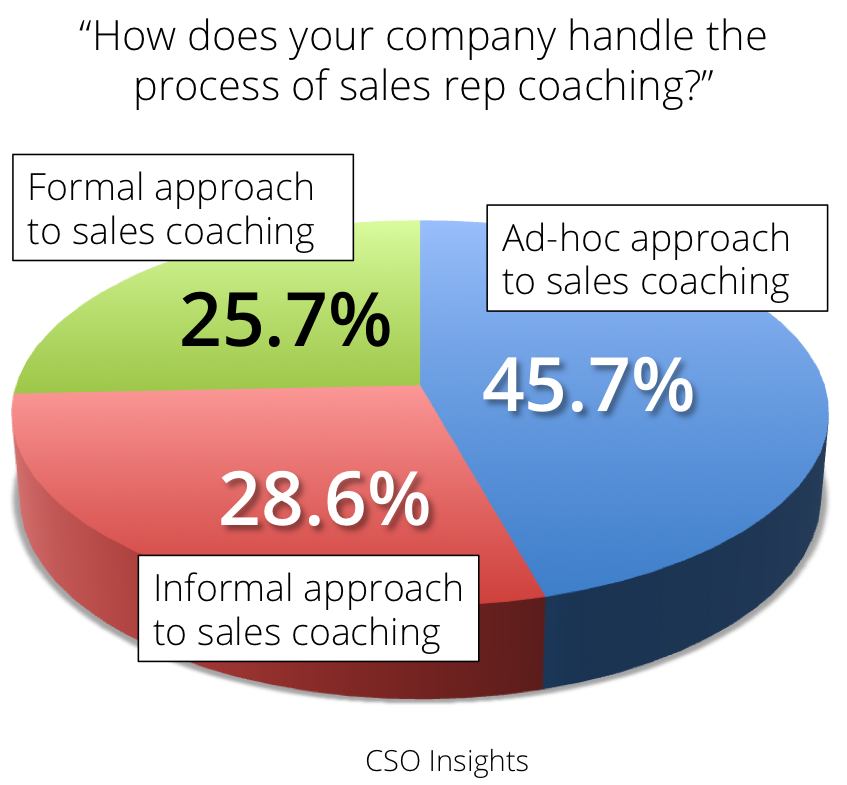 3 out of 4 companies are taking the wrong approach to sales coaching