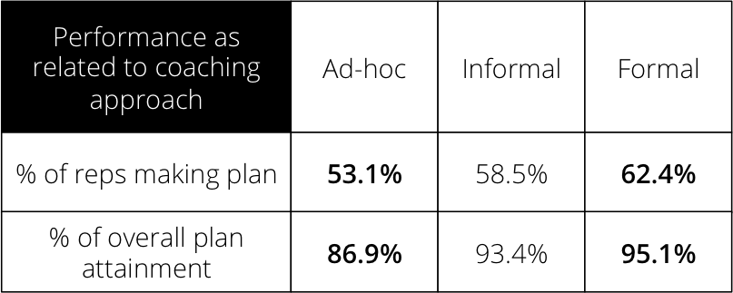3 out of 4 companies are taking the wrong approach to sales coaching