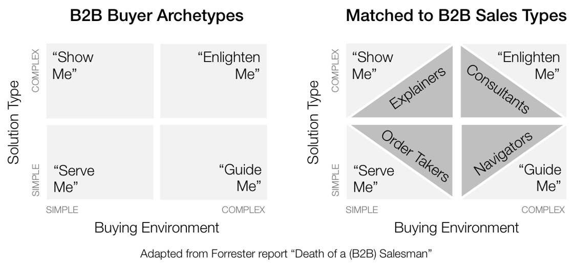 Forrester: 4 types of B2B buyer = 4 types of B2B seller