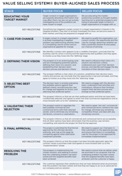 One-page Sales Process | B2B Complex Sale