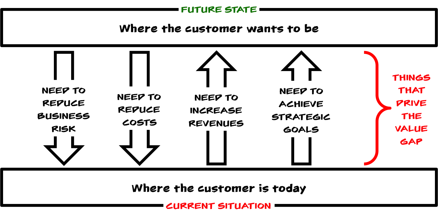 Visualising the Value Gap | CustomerThink