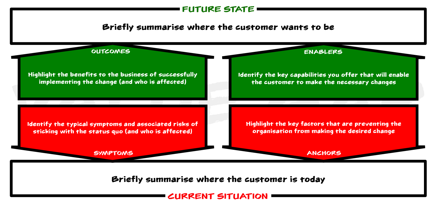 Visualising the Value Gap