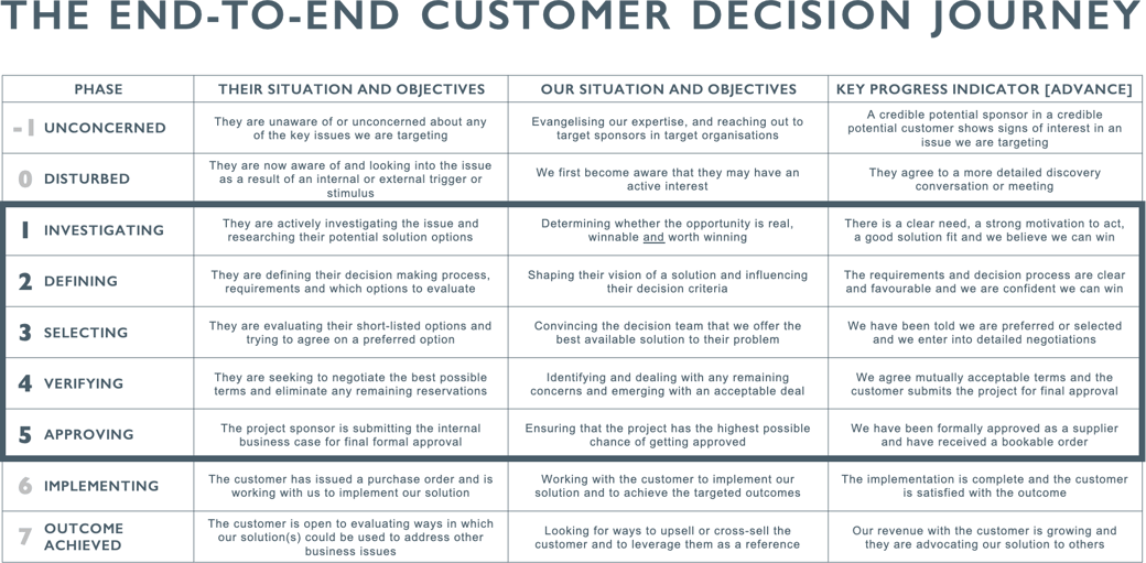 Outcome-Centric Selling®: Customer-Centric Sales Process