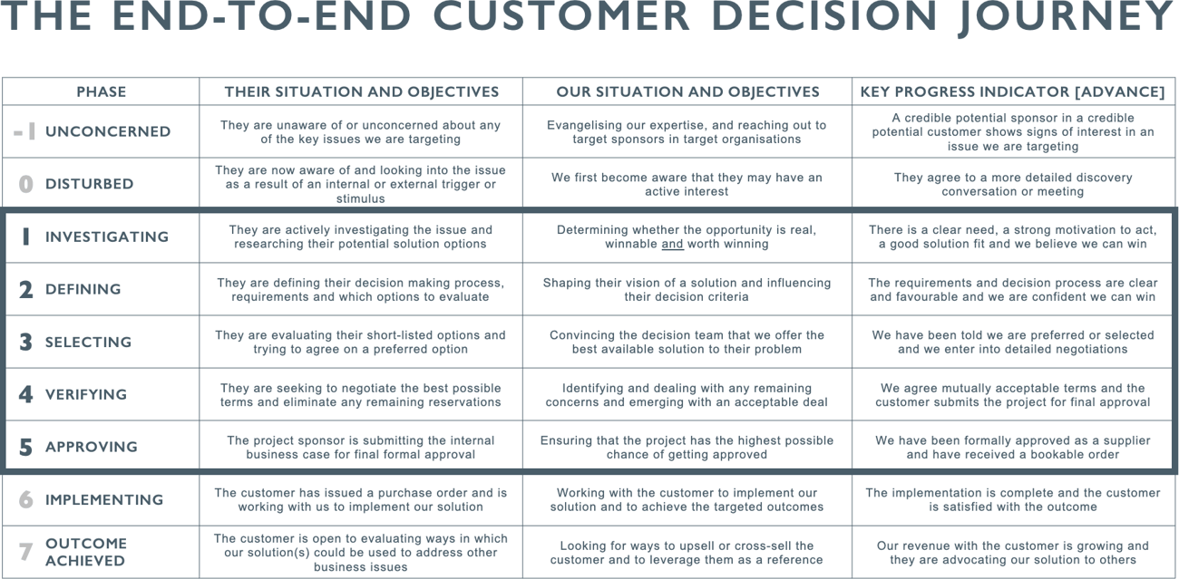 Outcome-Centric Selling®: Customer-Centric Sales Process