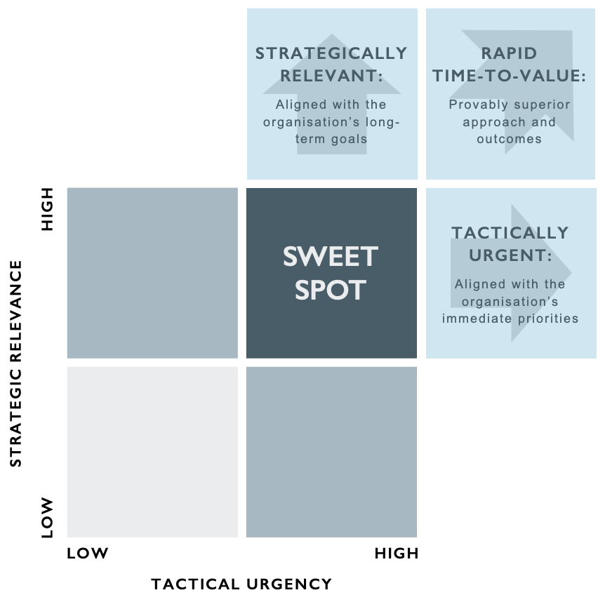 Outcome-Centric Selling®: Targeting the Right Opportunities